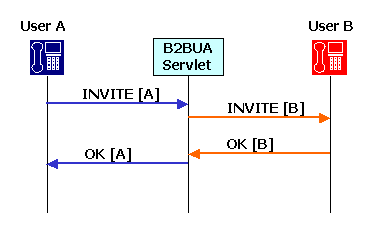 Examples of SIP Applications